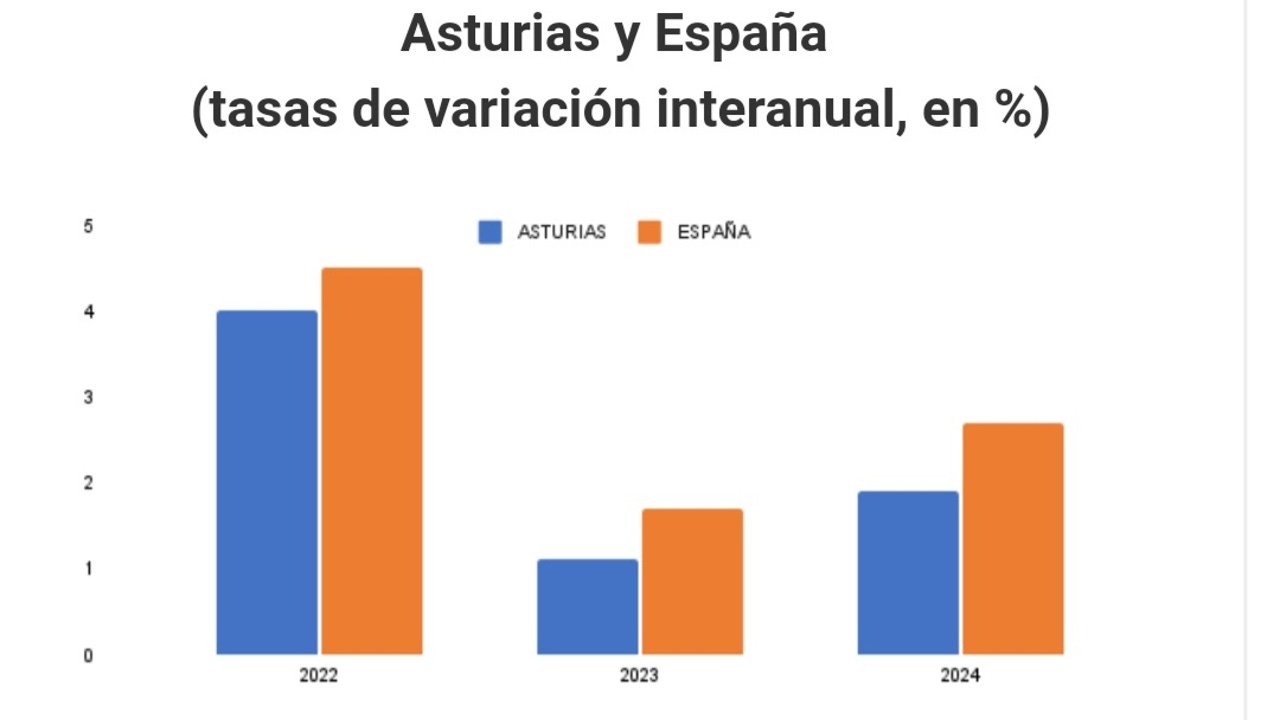 Asturias Ser La Comunidad Que Menos Crezca En 2023 Y 2024 Seg n asturias-ser-la-comunidad-que-menos-crezca-en-2023-y-2024-seg-n