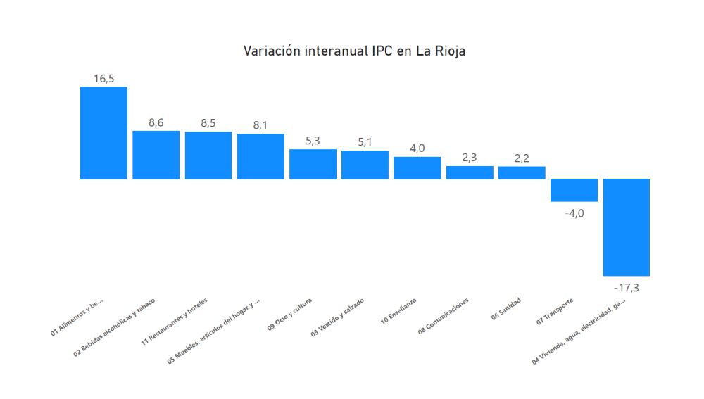 La cesta de la compra sigue sin freno: +16,5% en doce meses | Onda Cero ...