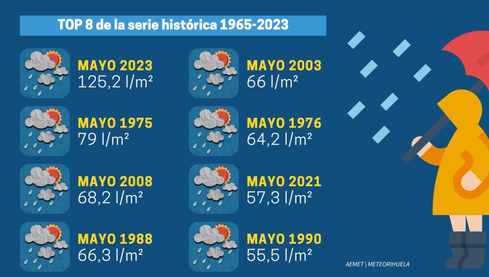 Proyecto Mastral y Meteorihuela analizan el mes de mayo más lluvioso en ...